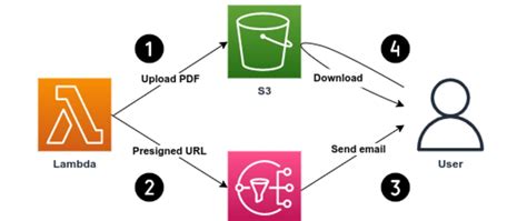 create selectable pdf files with lambda python and reportlab dev community