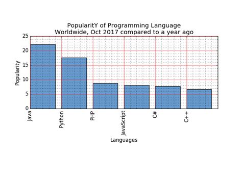 Matplotlib Barchart Exercises Practice Solution W Resource