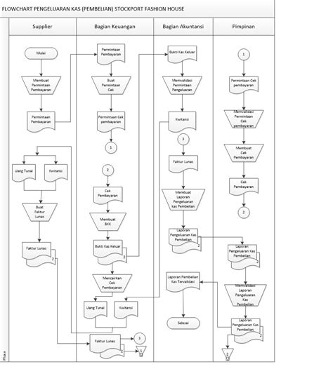 Flowchart Siklus Pengeluaran Kas
