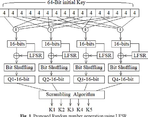figure 1 from fpga implementation of random number generator using lfsr and scrambling algorithm