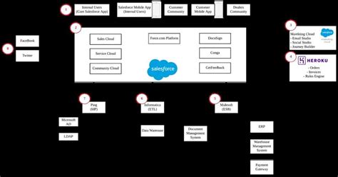 A Comprehensive Guide To Oracle Integration Cloud Architecture Diagram