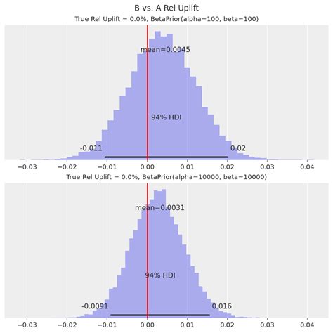 Introduction To Bayesian A B Testing PyMC Example Gallery