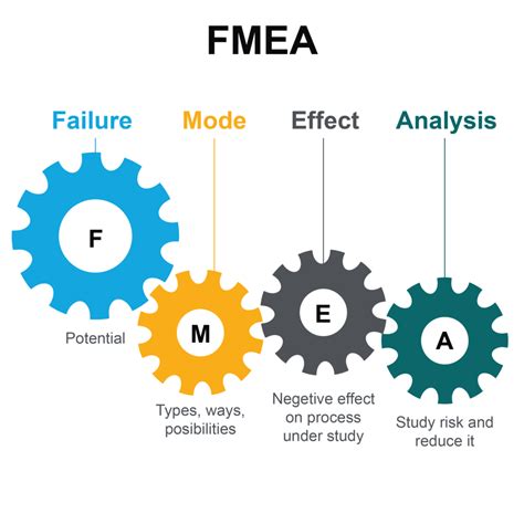 FMEA Failure Mode And Effects Analysis A Six Sigma Tool Business