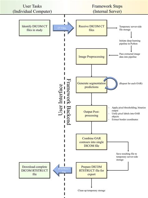 schematic of data flow for deep learning framework operation download scientific diagram