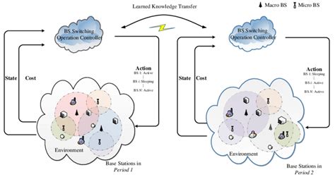 transfer learning for reinforcement learning in bs switching operation download scientific