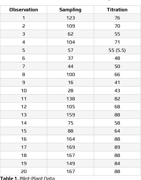 table 1 from comparison of parametric and non parametric estimation methods in linear regression