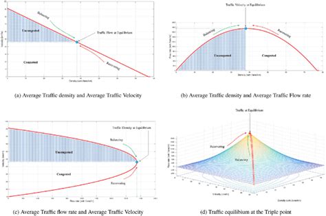 traffic flow model a represents the relationship between the average download scientific