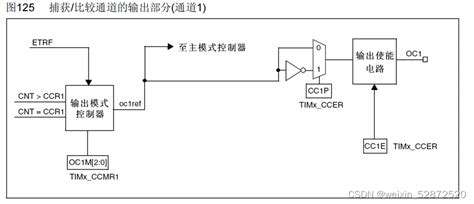 11、stm32通用定时器输出pwm stm32timer输出pwm csdn博客