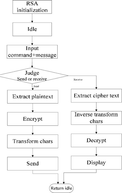 figure 5 from the implementation of fpga based rsa public key algorithm and its application in