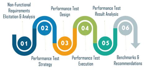 performance testing life cycle all you need to know about testing phases edureka