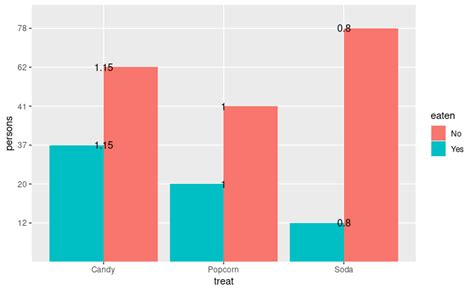 R Labelling Pairs Of Bars In Ggplot2 Stack Overflow