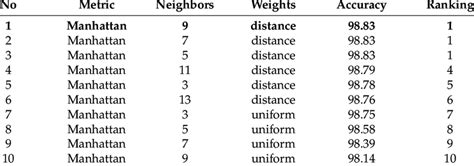 k nearest neighbors algorithm hyperparameter optimization results download scientific diagram