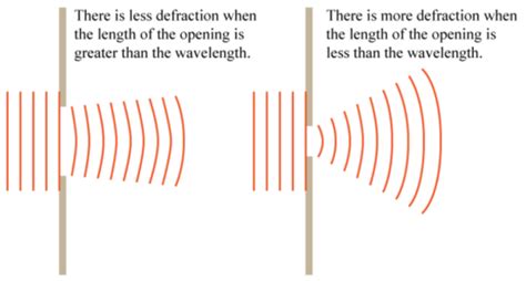 Wave Diffraction