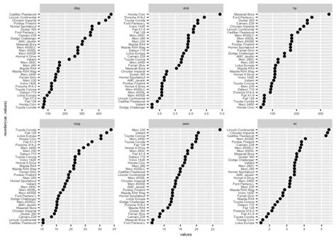 R How Can I Reorder Facet Wrap By The Values Of The First Column Stack Overflow