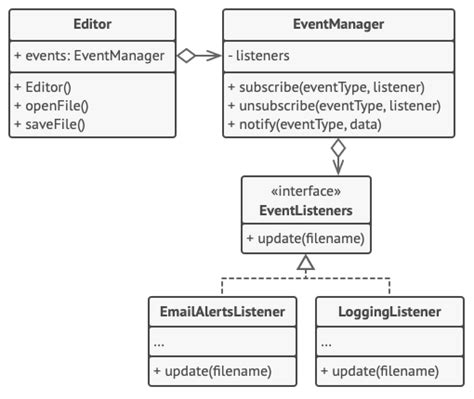 [design pattern] observer