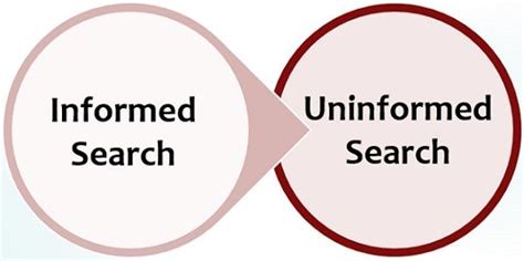 difference between informed and uninformed search with comparison chart tech differences