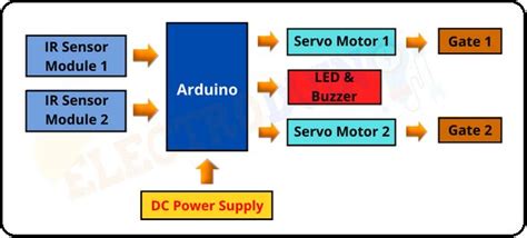 automatic railway gate control system using arduino ir sensor electroduino