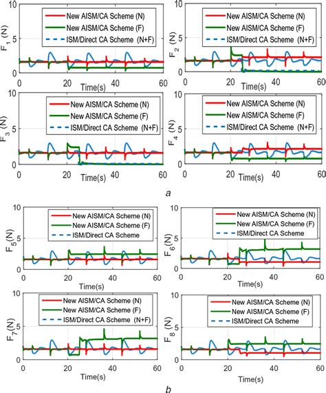adaptive non‐linear integral sliding mode fault‐tolerant control allocation scheme for octorotor