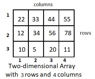 Types Of Arrays Data Structures