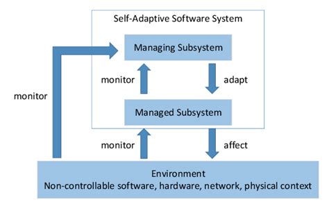 parts of a self adaptive software system adapted from [14] download scientific diagram
