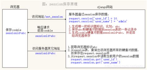 django中的session用法详解 开发技术 亿速云