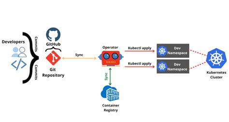 Kubernetes GitOps A Beginner S Guide With A Hands On Tutorial DevsDay Ru