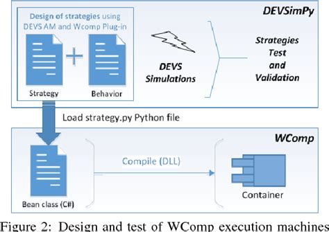 figure 2 from discrete event modeling and simulation for iot efficient design combining wcomp