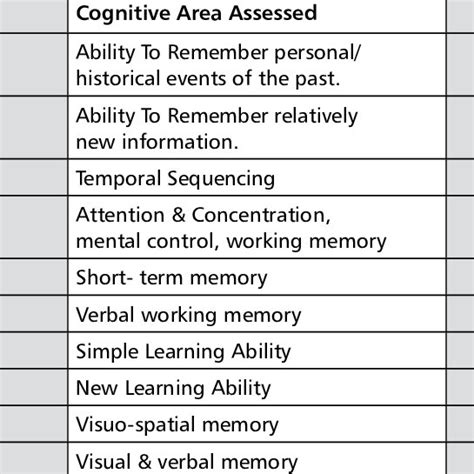 detailed assessment for cognitive functioning using pgi memory scale download table