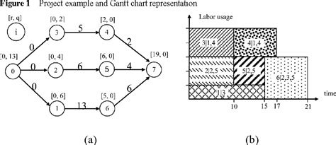 figure 1 from an efficient algorithm for the multi mode resource constrained project scheduling