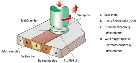 schematic of the friction stir welding process download scientific diagram