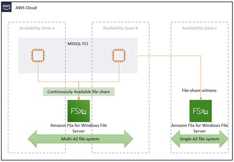 High Availability And Disaster Recovery Best Practices For Deploying