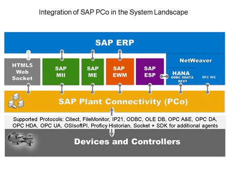 SAP Plant Connectivity SAP Documentation