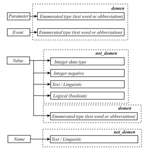 syntax diagram of identifier values representation types as you can see download scientific