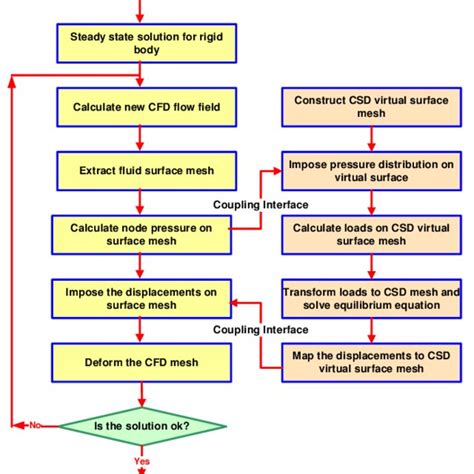 flowchart of a loosely coupled fluid solid interaction algorithm download scientific diagram