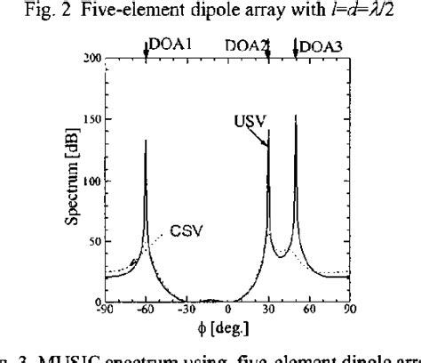 figure 2 from doa estimation using array antenna with arbitrary geometry semantic scholar