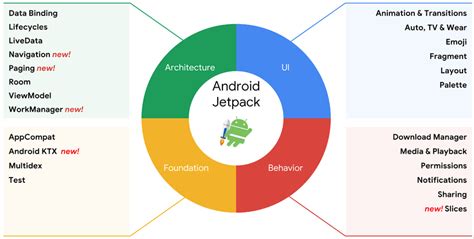 Using Navigation Architecture Component In Jetpack Android Kotlin