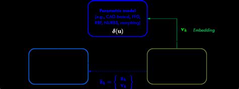 parametric model embedding concept download scientific diagram