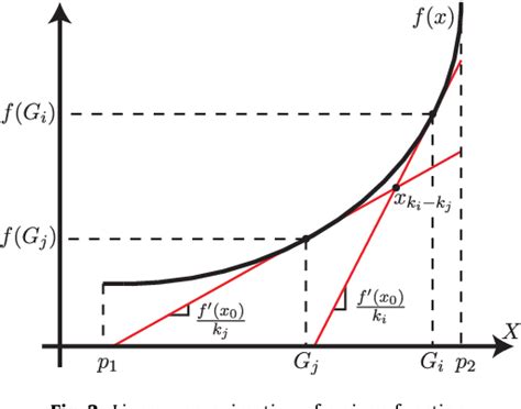 figure 2 from type 2 fuzzy membership function design method through a piecewise linear approach