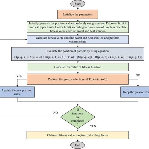 hessenberg decomposition based medical image watermarking with its performance comparison by