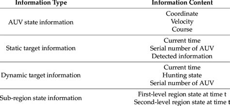 communication in multi auv system download scientific diagram