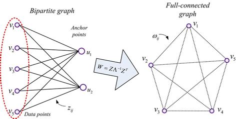 example of bipartite graph and normal full connected graph download scientific diagram