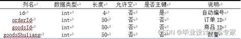 java毕业设计—— 基于java jsp ssh的婴幼儿产品销售系统设计与实现（毕业论文 程序源码）——婴幼儿产品销售系统 基于ssm的婴幼儿产品销售系统的设计与实现 csdn博客