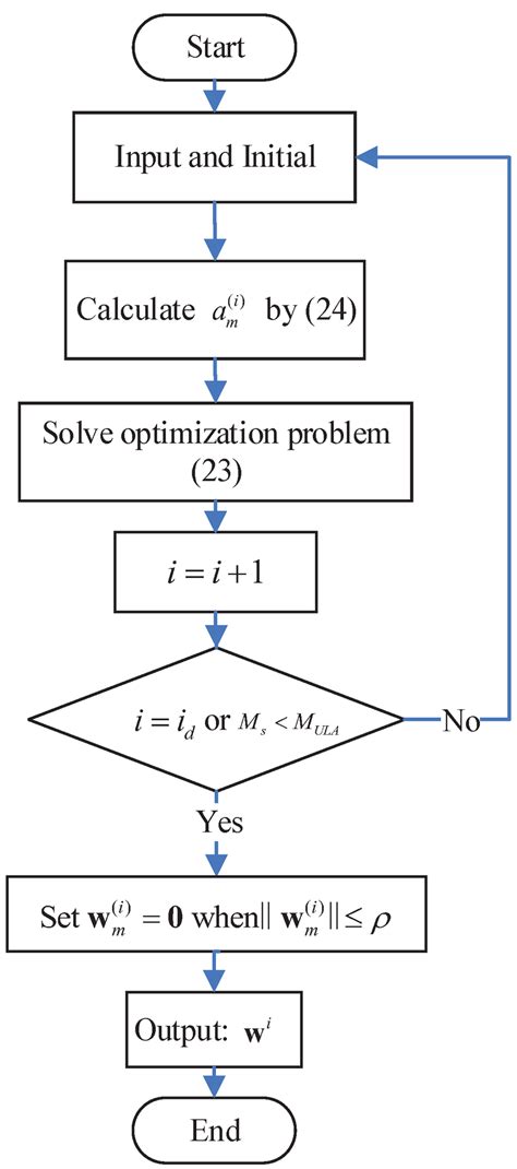 the flow diagram of the reweighted sparse design based on ℓ2 1 norm download scientific diagram