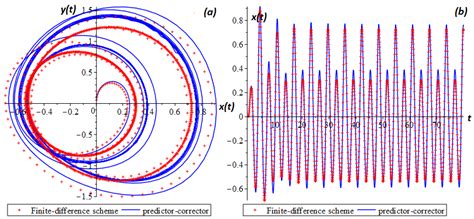 fractal fract free full text application of the explicit euler method for numerical analysis