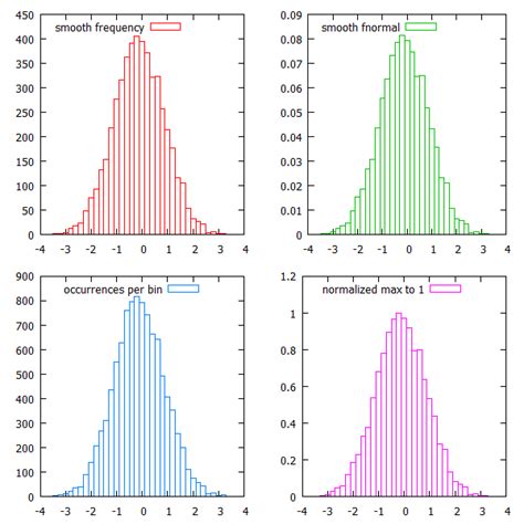 gnuplot histogram