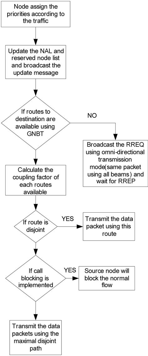 simulation and performance evaluation of qos routing protocol for adhoc networks using directional