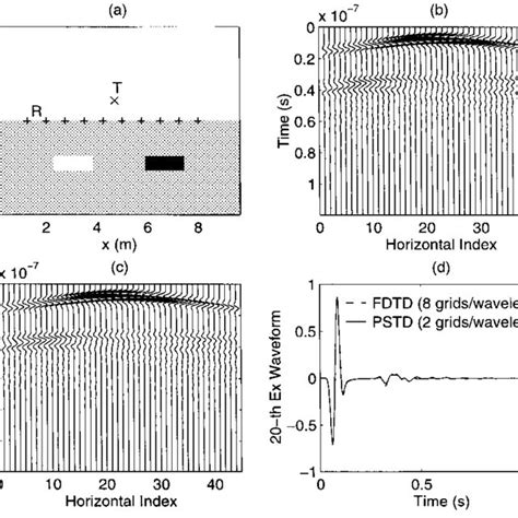 pdf the pstd algorithm a time‐domain method requiring only two cells per wavelength