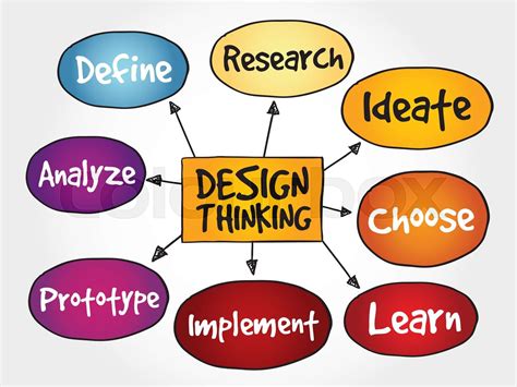 Design Thinking Mind Map Concept Background Stock Vector Adobe Stock