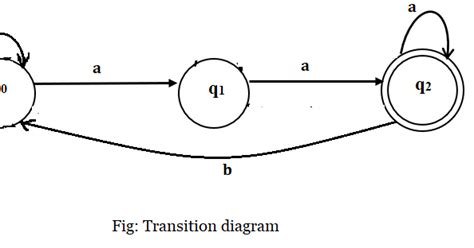 example 05 construct a nfa to accept strings which end with ‘aa over ∑ {a b}