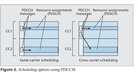 figure 2 from carrier aggregation framework in 3gpp lte advanced [wimax lte update] semantic